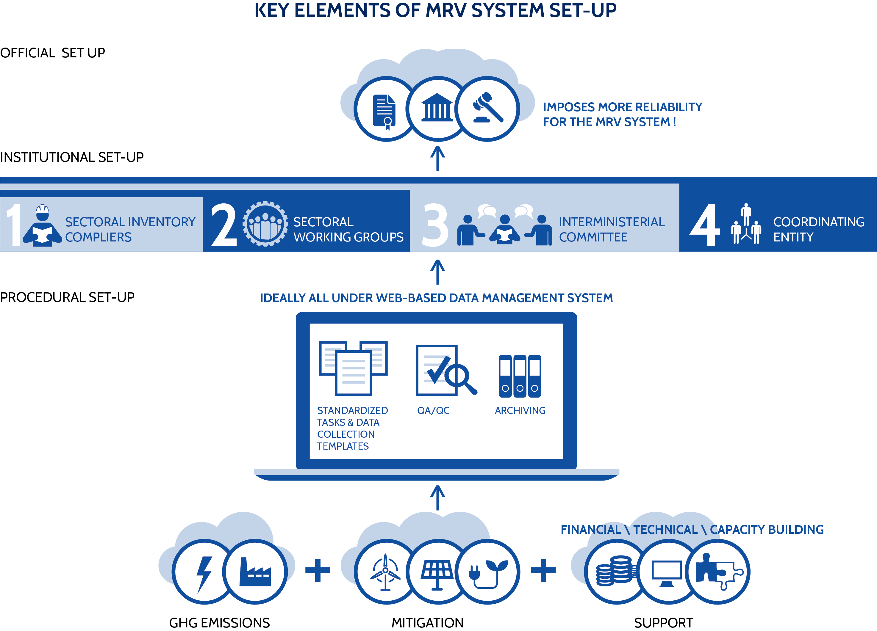 MRV GHG Africa - Resource Center | MobiliseYourCity