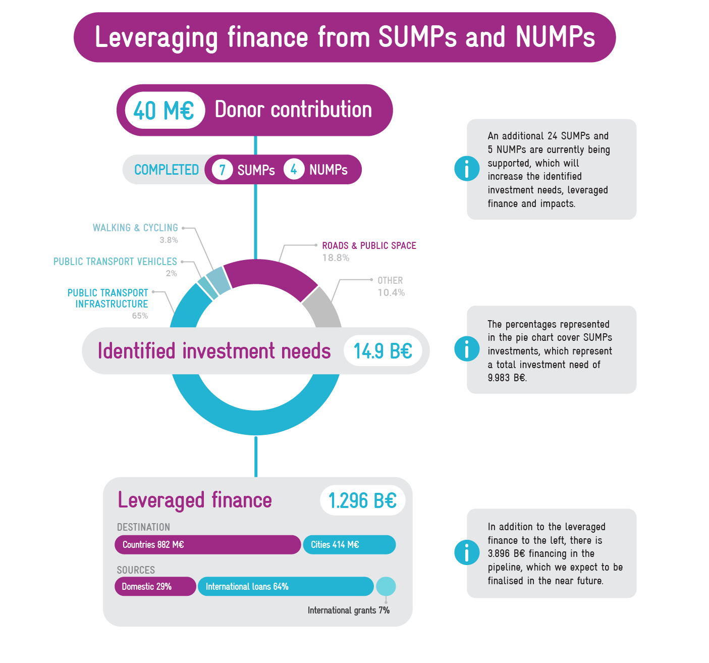 Our impact | MobiliseYourCity
