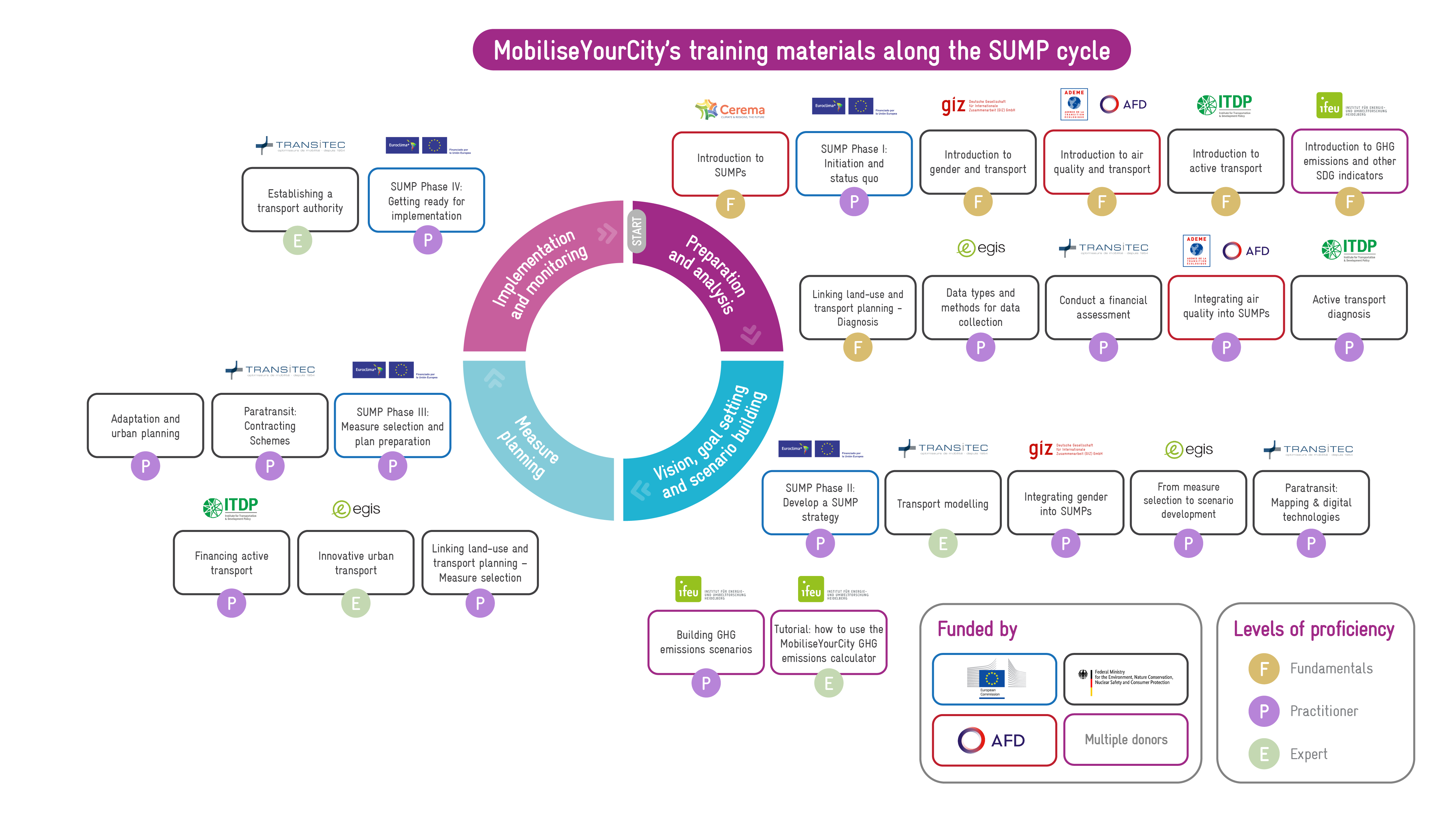 Introducing MobiliseYourCity’s Training Catalogue | MobiliseYourCity
